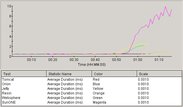 Servlet Performance Report - Web Performance