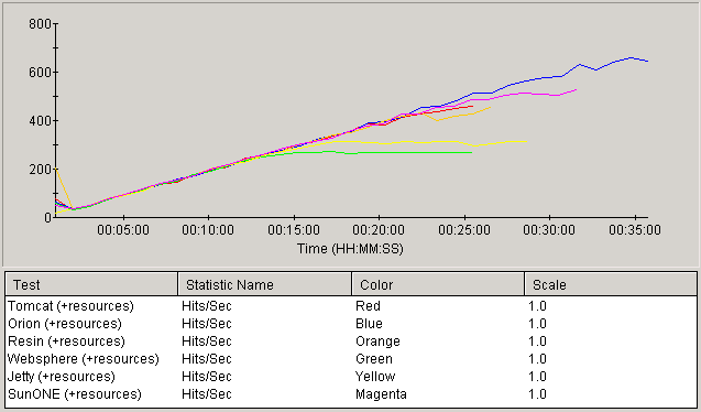 Servlet Performance Report - Web Performance